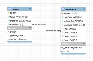 Arduino IoT Remote Data Collection and Visualization - Cohesive Computing