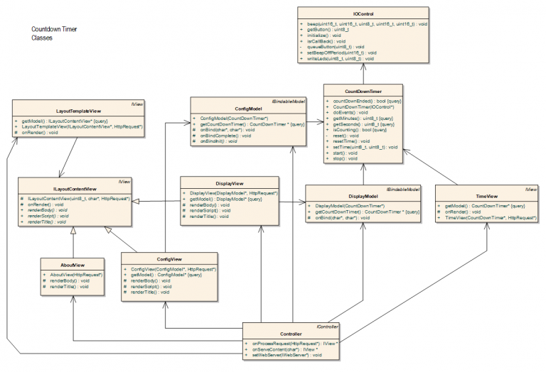 Main Classes Of The Arduino Countdown Timer Web Project Cohesive