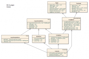 Main classes of the PIR motion detector floodlight Arduino web project - Cohesive Computing