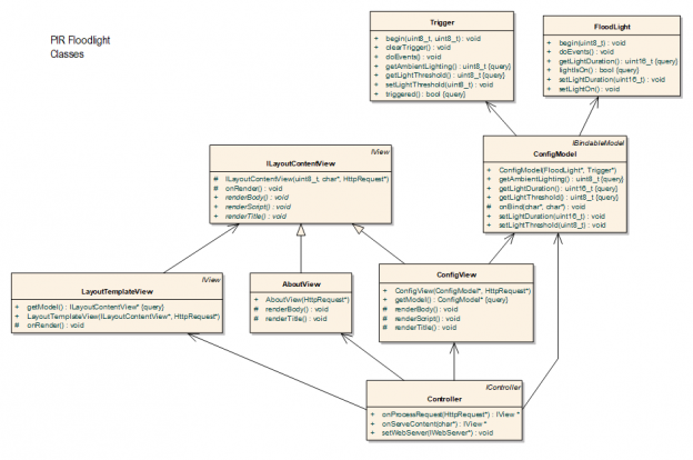 Main classes of the PIR motion detector floodlight Arduino web project ... Main classes of the PIR motion detector floodlight Arduino web project ...