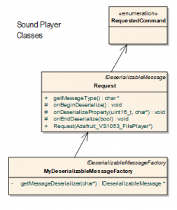 Arduino sound player project classes diagram - Cohesive Computing